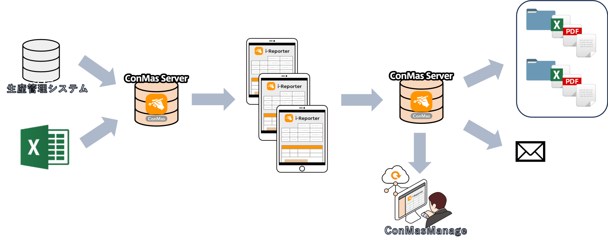 現場帳票システム i-Reporterのご紹介|(株)日本オープンシステムズ|システムの開発・運用やAWS構築を行うIT企業